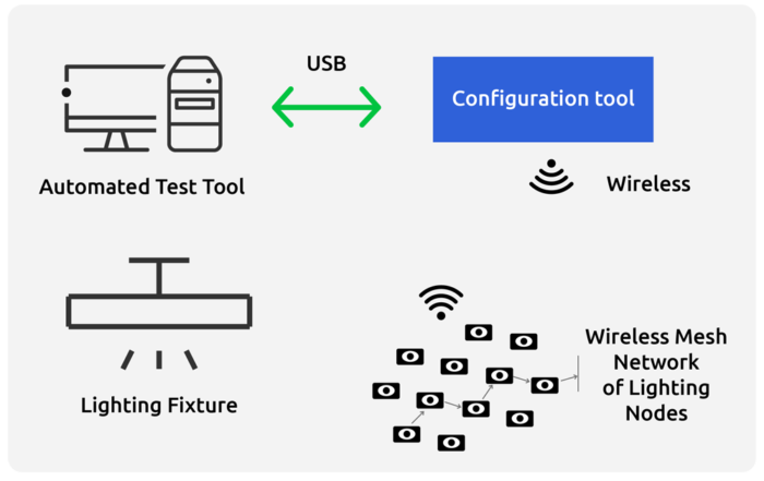 Automated test platform for IoT lighting systems to ensure seamless ...