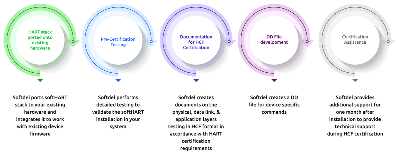 HART Protocol Stack | softHART | Hart 7.5 Protocol