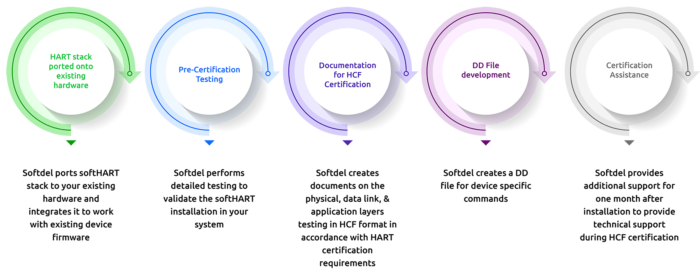 HART Protocol Stack | softHART | Hart 7.5 Protocol