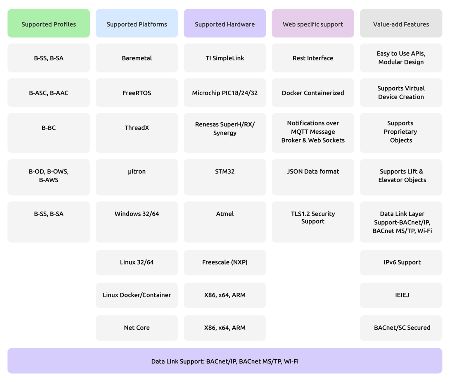 BACnet Protocol Stack | softBAC | Softdel