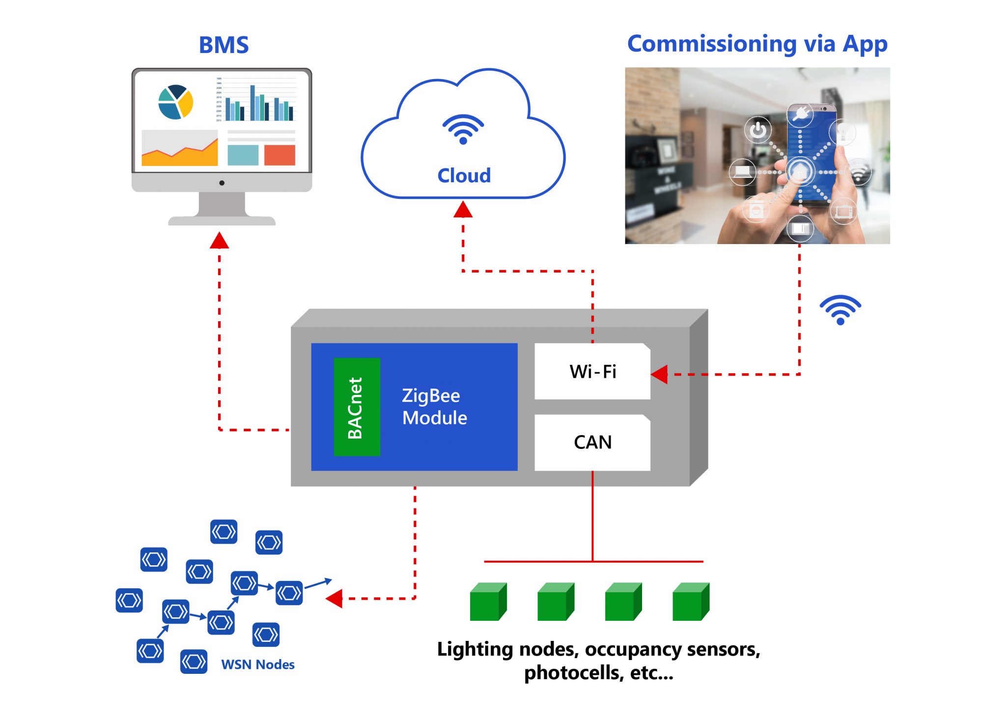 Universal smart lighting gateway with multi-protocol communication ability - Softdel
