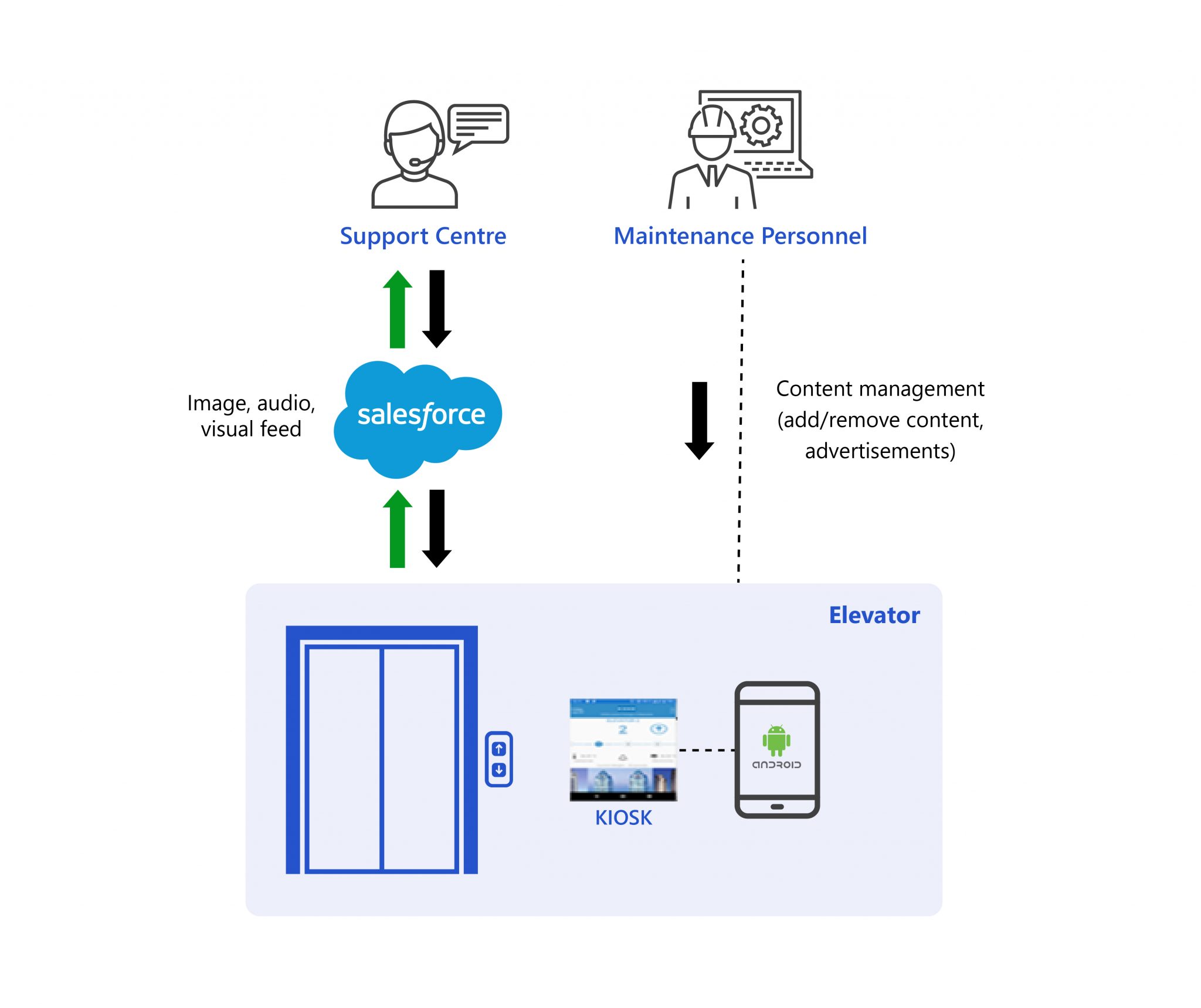 In-built Intuitive Content Management System for Elevators - Softdel
