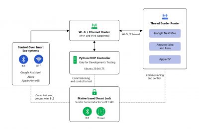 Matter-enabled smart locks for a smart(er) home - Softdel
