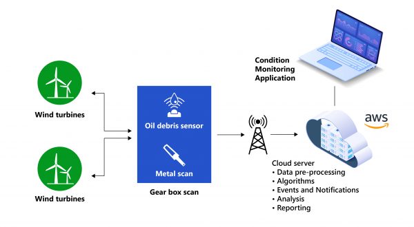 Configurable remote condition monitoring application for a range of oil debris sensors - Softdel
