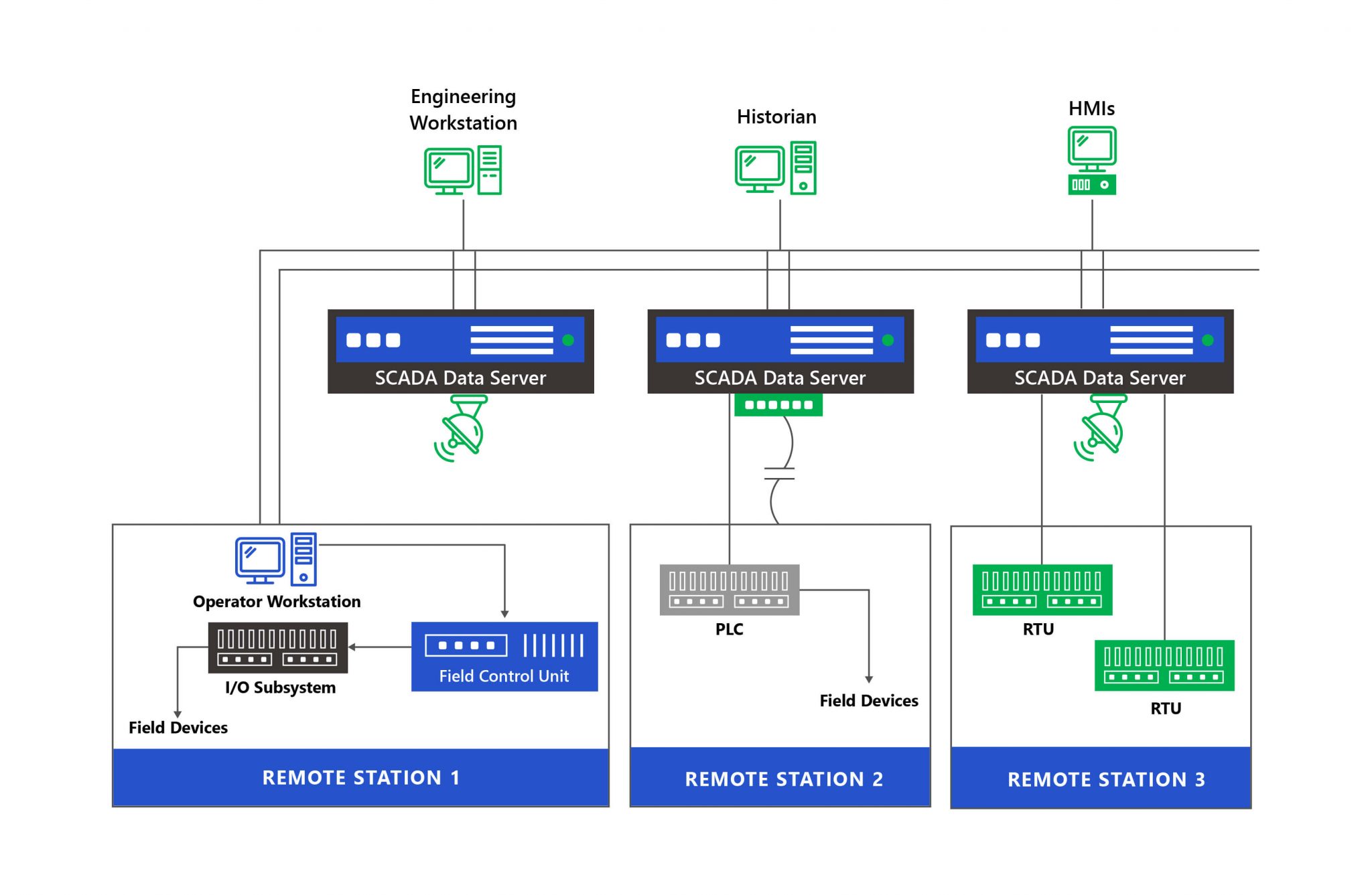 Extensible web visualisation of a human-machine interface (HMI) - Softdel