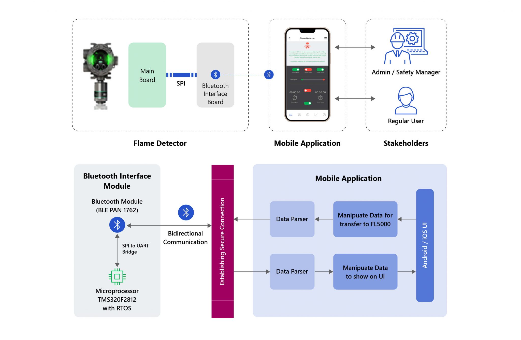 enhancing fire safety via a highly customisable remote monitoring ...