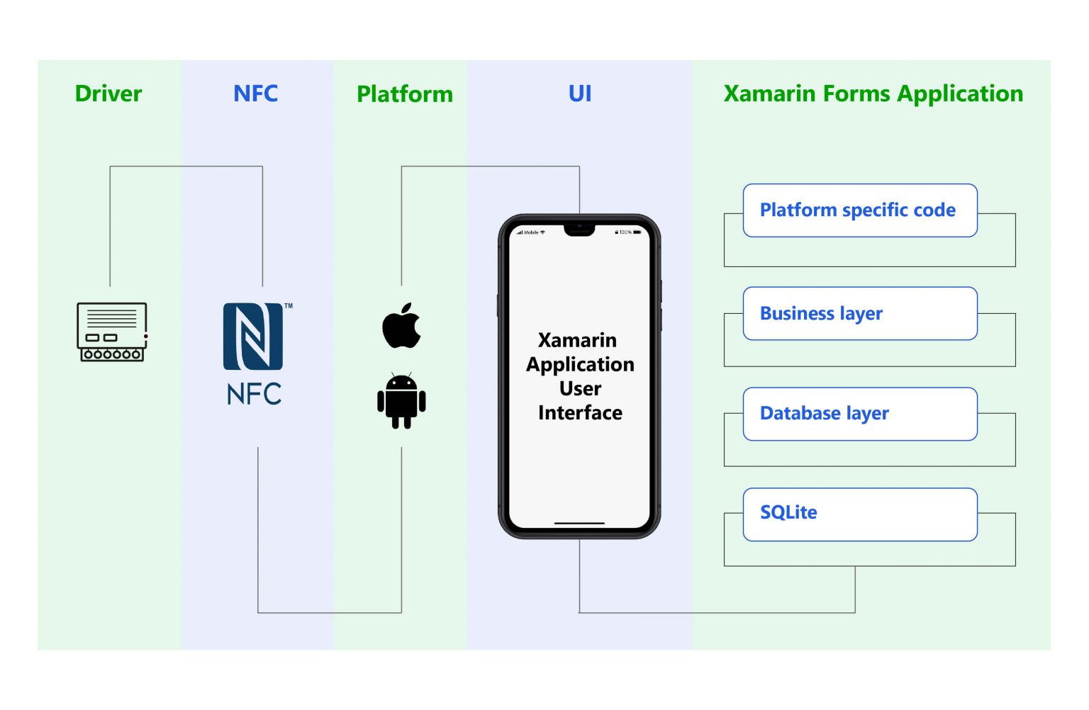 Establishing effortless control with a Near Field Communication (NFC ...