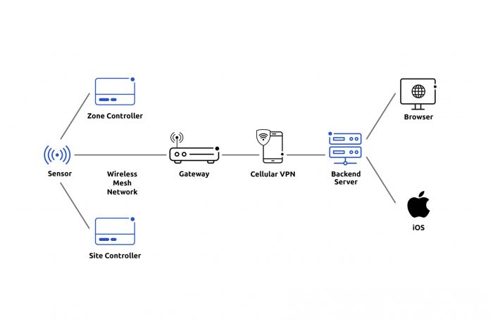IoT labs: comprehensive testing for smart lighting systems | Softdel