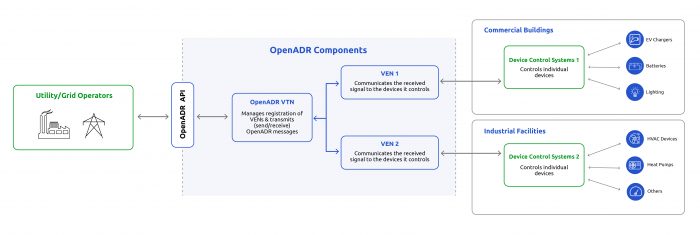 The Unstoppable Rise Of OpenADR In Smart Energy Management - Softdel