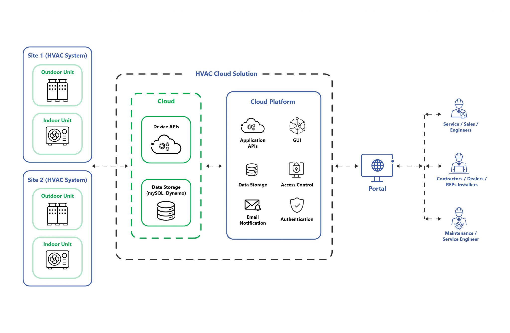 Revolutionising HVAC systems with a cloud-based remote monitoring and ...