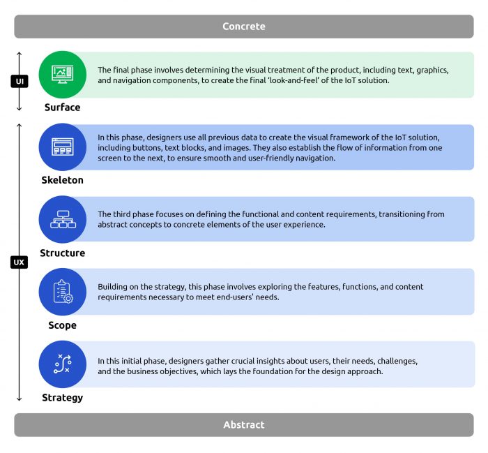 Essentials of IoT design: creating seamless user experiences - Softdel